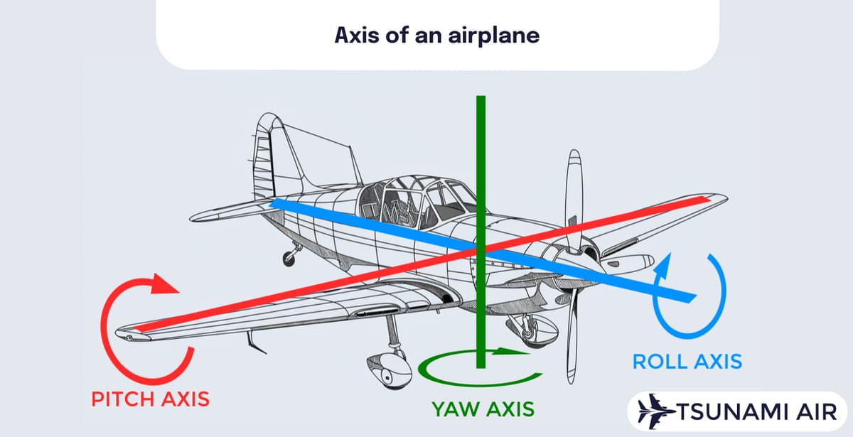 Axis of an airplane