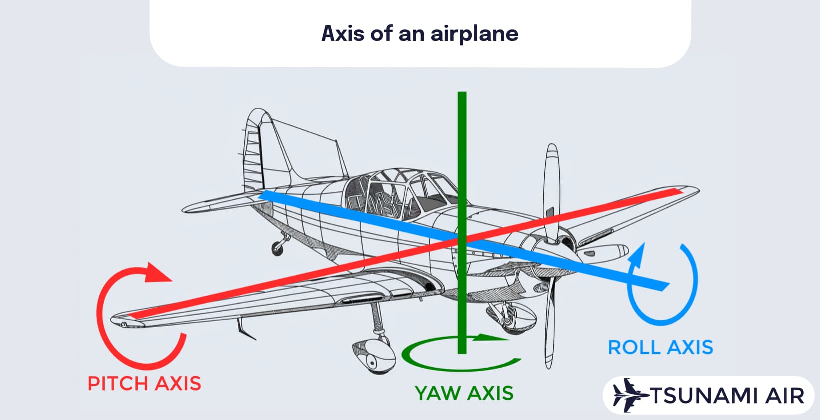 Axis of an airplane