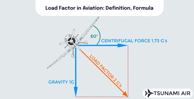 Load Factor in Aviation: Definition, Formula