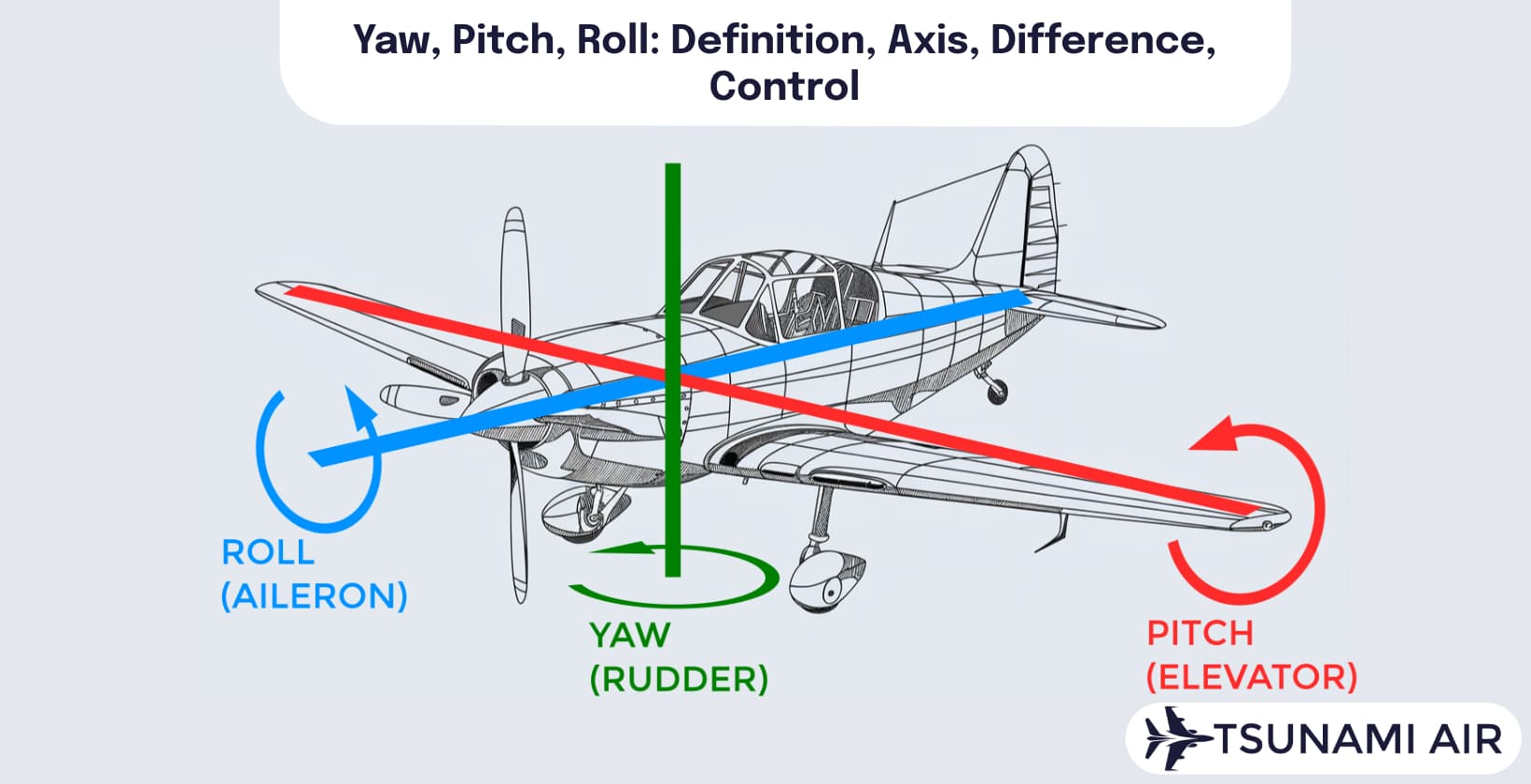 Yaw, Pitch, Roll: Definition, Axis, Difference, Control