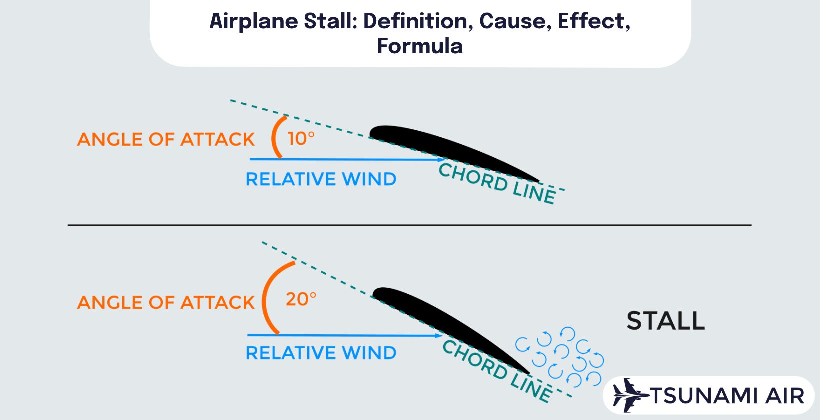 Airplane stall: Definition, Cause, Effect, Formula