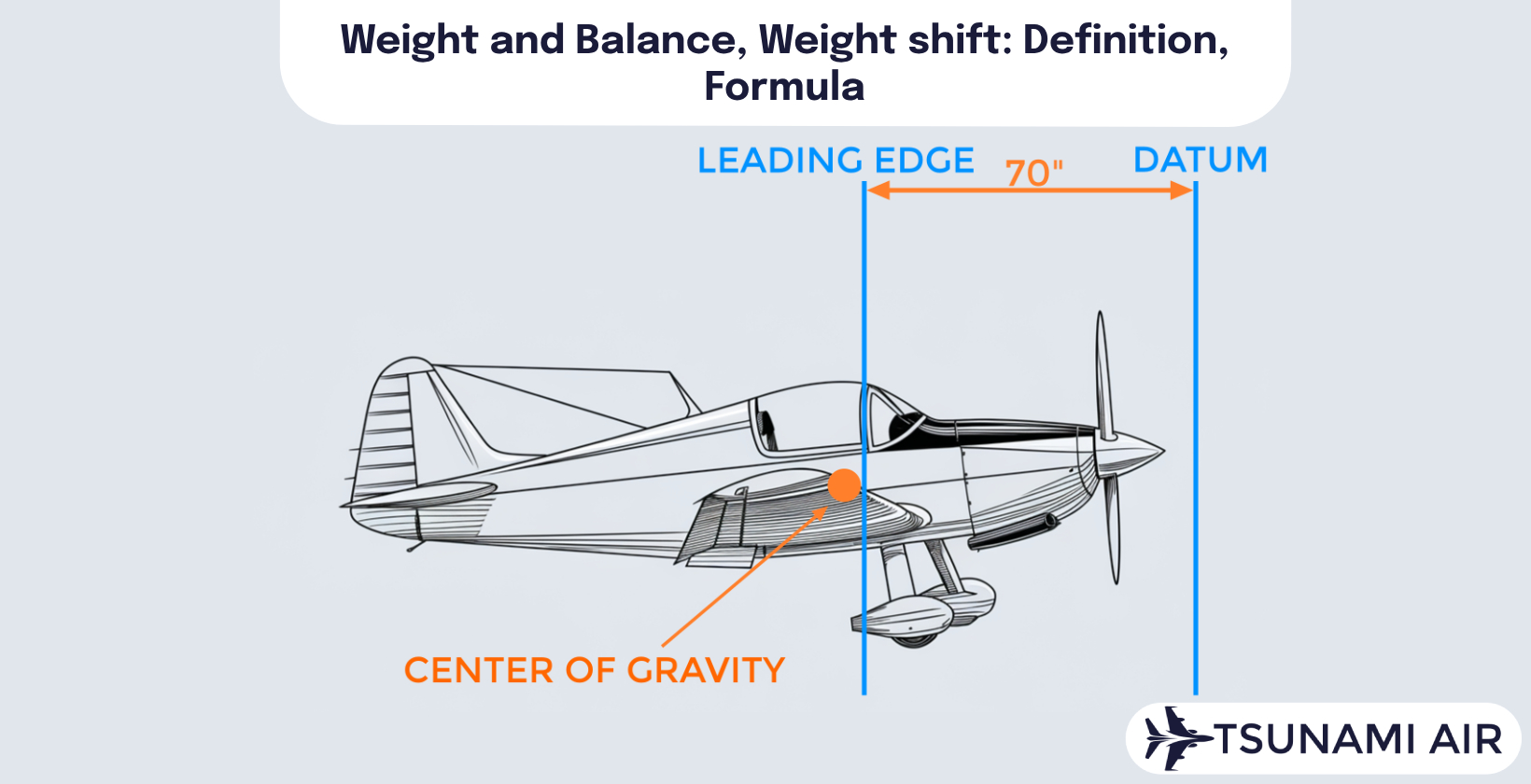 Weight and Balance, Weight shift: Definition, Formula